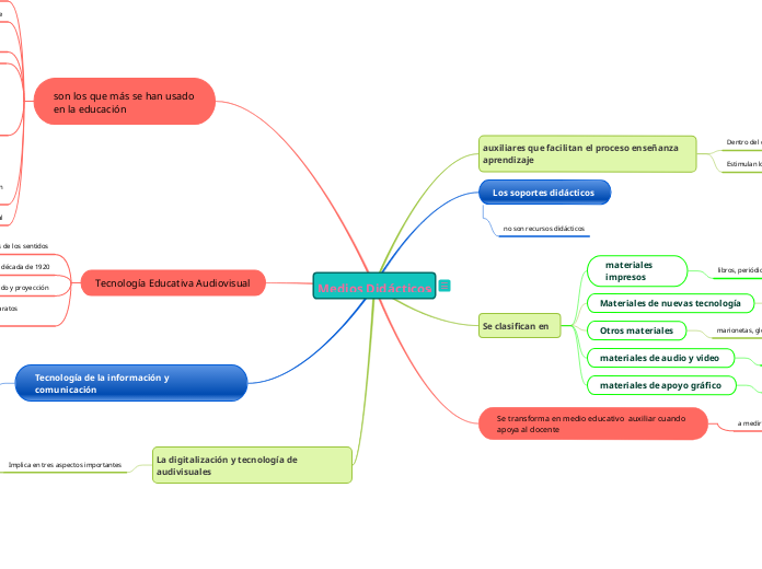 Medios Didácticos - Mind Map